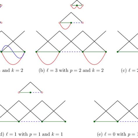 Multigrid Levels In A One Dimensional Mesh With Two Levels Of