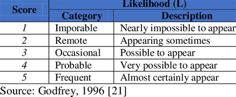 The Measuring Scale For Risk Likelihood Download Scientific Diagram