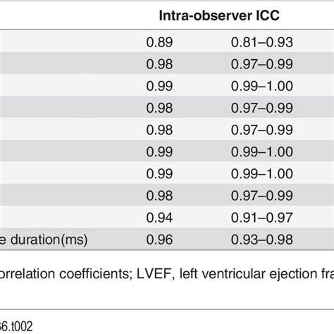 Intra And Inter Observer Intra Class Correlation Coefficients For
