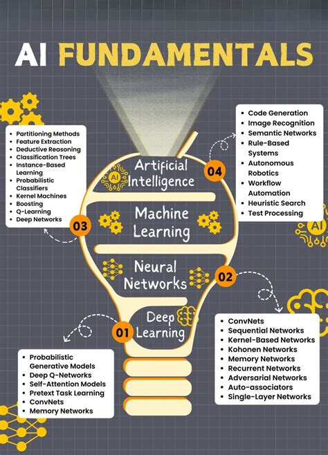 artificialintelligence machinelearning deeplearning neuralnetworks