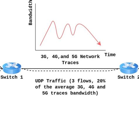 Single Selected Driving Mobility Traces Over 5g Network Contains Download Scientific Diagram