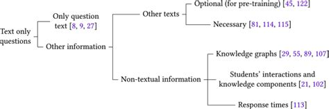 A Survey On Recent Approaches To Question Difficulty Estimation From Text Acm Computing Surveys