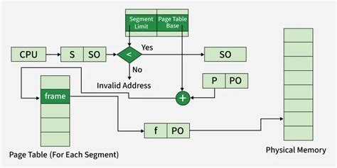 Segmentation With Paging Geeksforgeeks