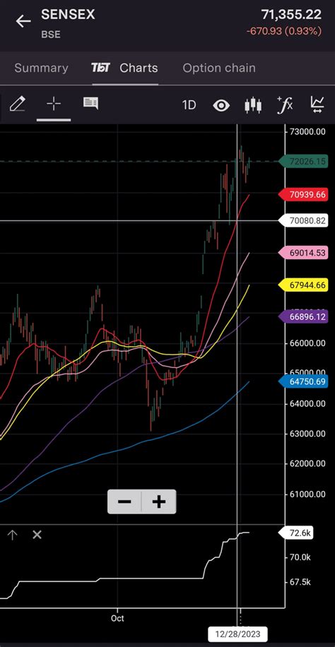 Sensex Chart Analysis It Is Going To Dip Slightly At Max To 69000