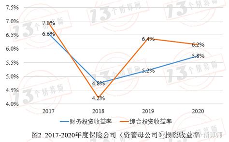 2020年24家保险资管公司经营业绩排行榜 先说结论 ：1、“13精”统计了2020年24家保险资管公司财务数据指标，从投资收益率、营业收入