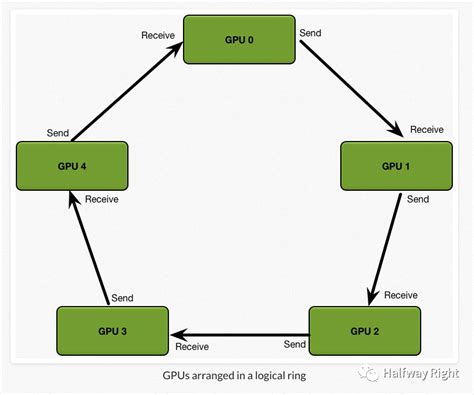 Ring Allreduce简介 墨天轮