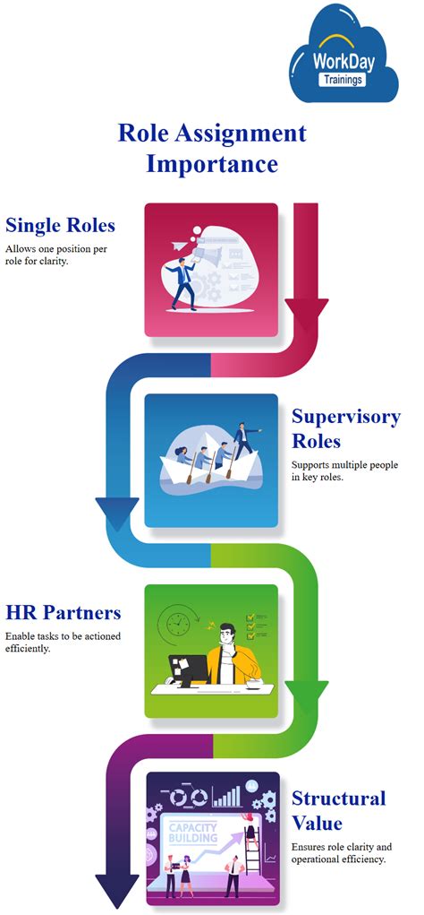 Workday Hcm System Security Roles In Workday Workday Trainings