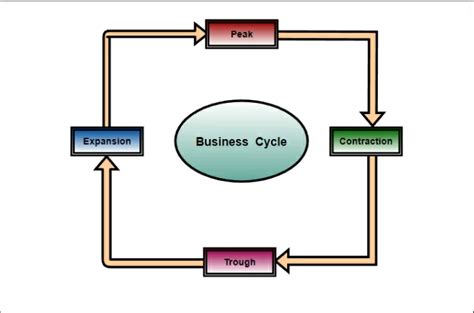 Business Cycle Graph Definition Phases Templates EU Vietnam