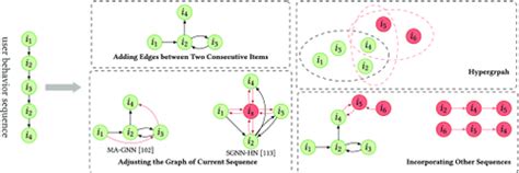 Graph Neural Networks In Recommender Systems A Survey Acm Computing Surveys