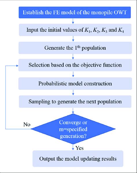 Flowchart Of The Eda Based Model Updating Download Scientific Diagram