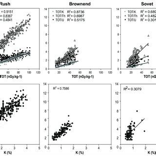 Bivariate Plots And Linear Correlation Coefficients For K Download Scientific Diagram