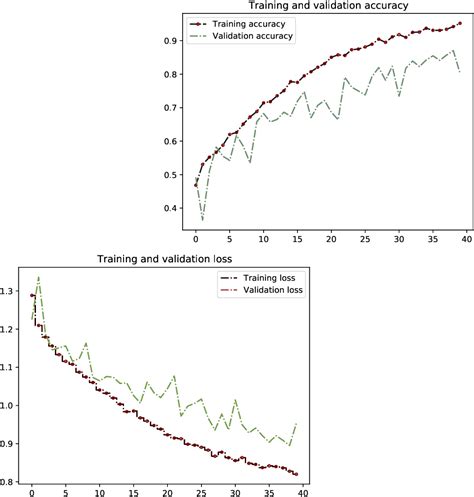 Figure 2 From A Hybrid Deep Learning Model For Predicting The Early