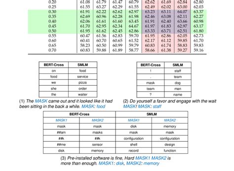 Top Five Prediction For A Given Masked Token With Respect To BERT Cross Download Scientific