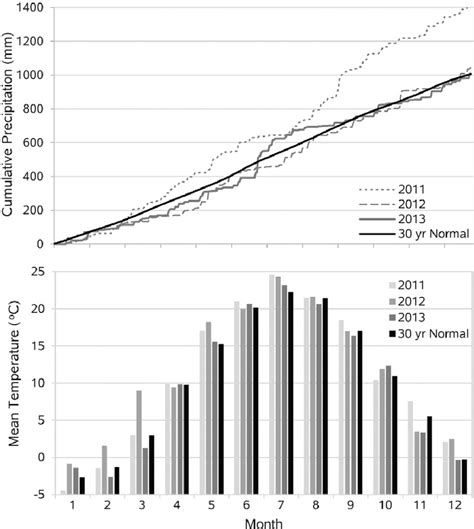 Cumulative Precipitation And Monthly Mean Air Temperature For Each Download Scientific Diagram