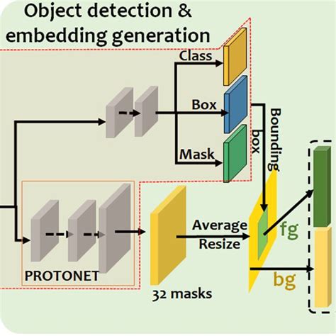 Object Re Id Aims To Correctly Associate The Probe With Gallery Images Download Scientific