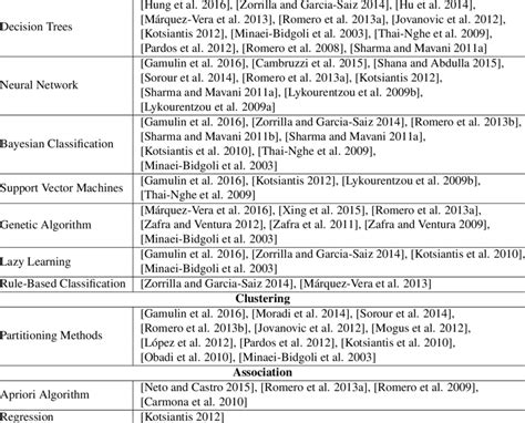 papers according to data mining method classification download table