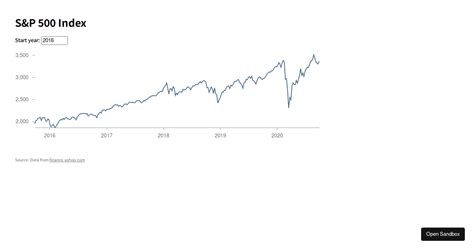 ubc infovis 2021 436v examples d3 interactive line chart codesandbox