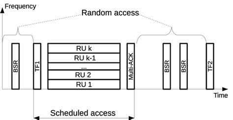An Example Of Uplink Ofdma Transmission In 80211ax Download