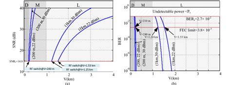 A SNR Versus Visibility As A Function Of Power L Pt B Bit Error Download Scientific