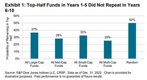 The Persistency Of Benchmark Performance Magwitch