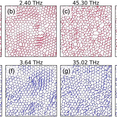 Vibrational Patterns Of Mac And Ma Bn Red And Blue Arrows Represent