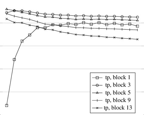 Matching Quality On Disparity Discontinuities For Different Census Mask