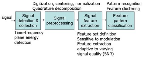 8 Feature Based Signal Classification System Block Diagram Download Scientific Diagram
