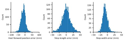 Histogram Of Errors When Reconstructing Gait With The Optimized