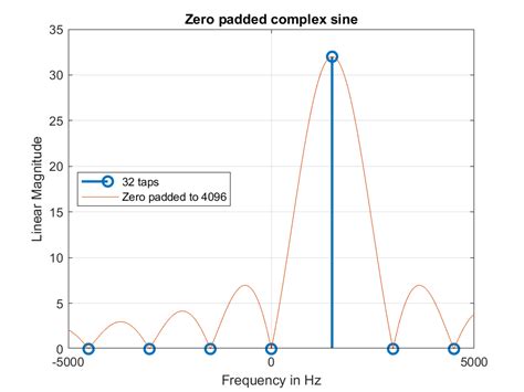 Dft FFT Sinewave Frequency Displacement When Zero Padding Signal Processing Stack Exchange
