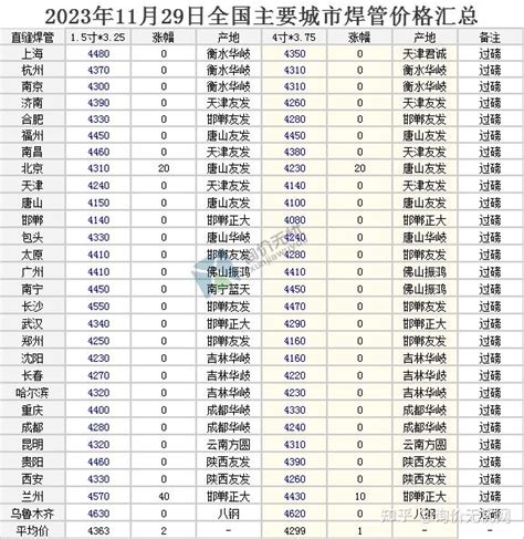 2023年11月29日 全国主要城市最新钢材价格行情一览 知乎
