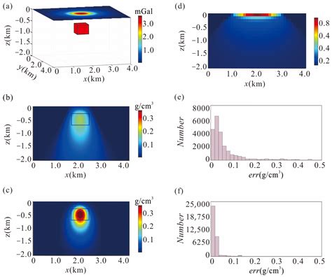 Adaptive Spacelocation Weighting Function Method For High Precision Density Inversion Of