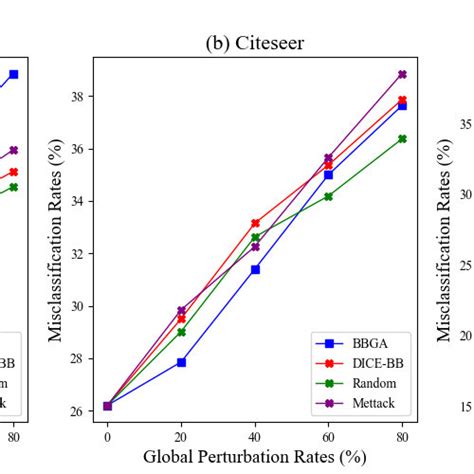 Misclassification Rates When Attacking Against Pro Gnn A Cora B