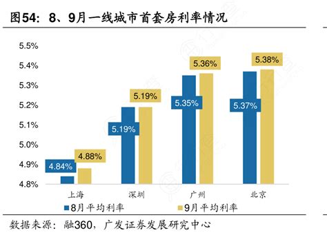 8、9月一线城市首套房利率情况行行查行业研究数据库