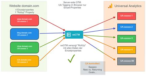 Ga4 „rollup Property Light“ Mit Serverside Gtm Blog Markus Baersch