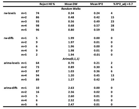 Linear Regression In Time Series Sources Of Spurious Regression Towards Data Science