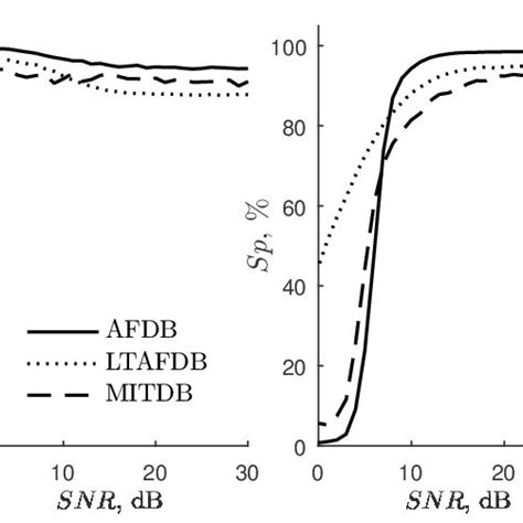 Af Detection Performance On Ppg Databases Generated Using The Afdb