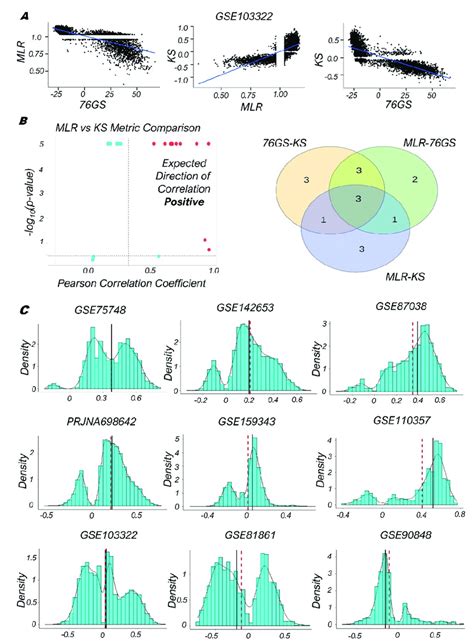 Concordance Across Emt Scoring Methods In Single Cell Rna Seq Datasets Download Scientific