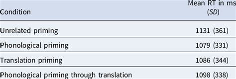 Reaction Time Means And Standard Deviations Per Condition In