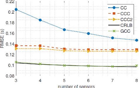 Figure 2 From Improving Delay Estimation In Underwater Acoustic Applications By The Additional