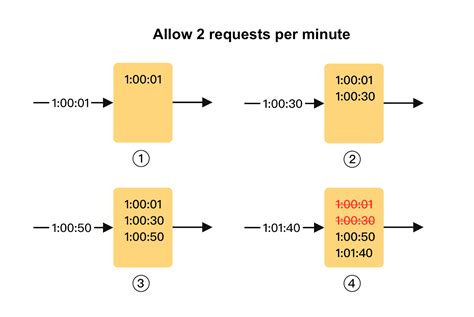 Rate Limiting Fundamentals By Alex Xu