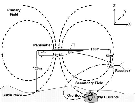 Electromagnetic Surveying