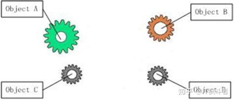 什么是spring Ioc? 知乎 什么是spring Ioc? 知乎