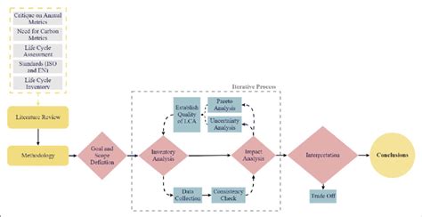 Overview Of The Research Methodology With Identification Of The