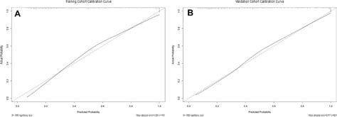 Calibration Curves For Nomogram Model In The Training Cohort A And Download Scientific