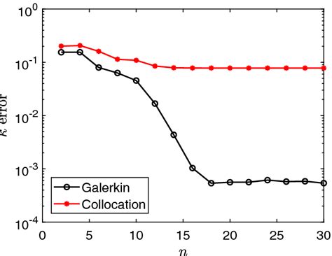 Example 2 Noisy Data With Noise Level Download Scientific Diagram