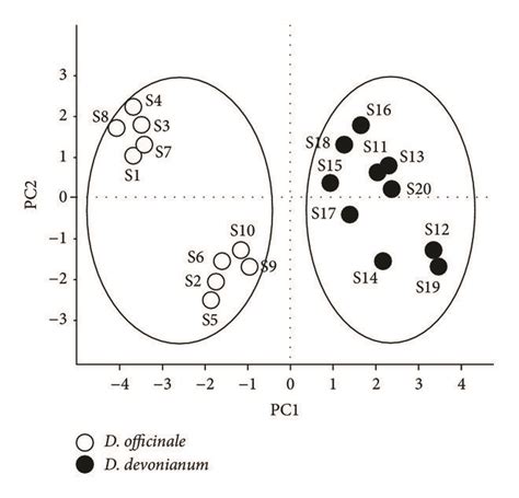 Pls Da Scores Plot And Vip Variable Importance Plot Of D Officinale
