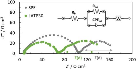 Eis Results With Nyquist Representation Of Li Symmetric Cells