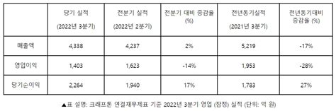 크래프톤 2022년 3분기 매출 4 338억원 플래텀