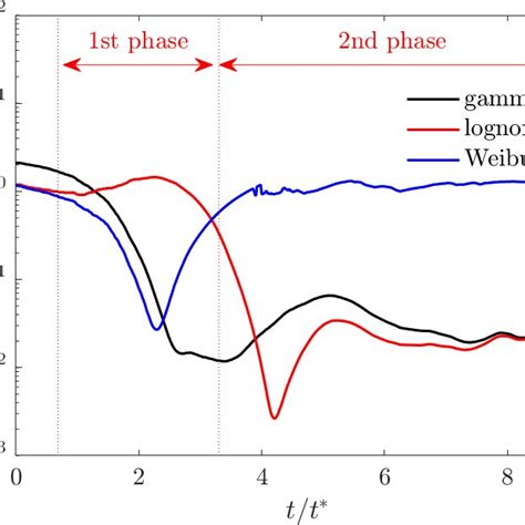 Kullback Leibler Divergence Of The Pdf From The Dns Results