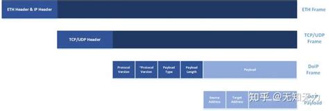 Doip详解系列 1 概述 知乎